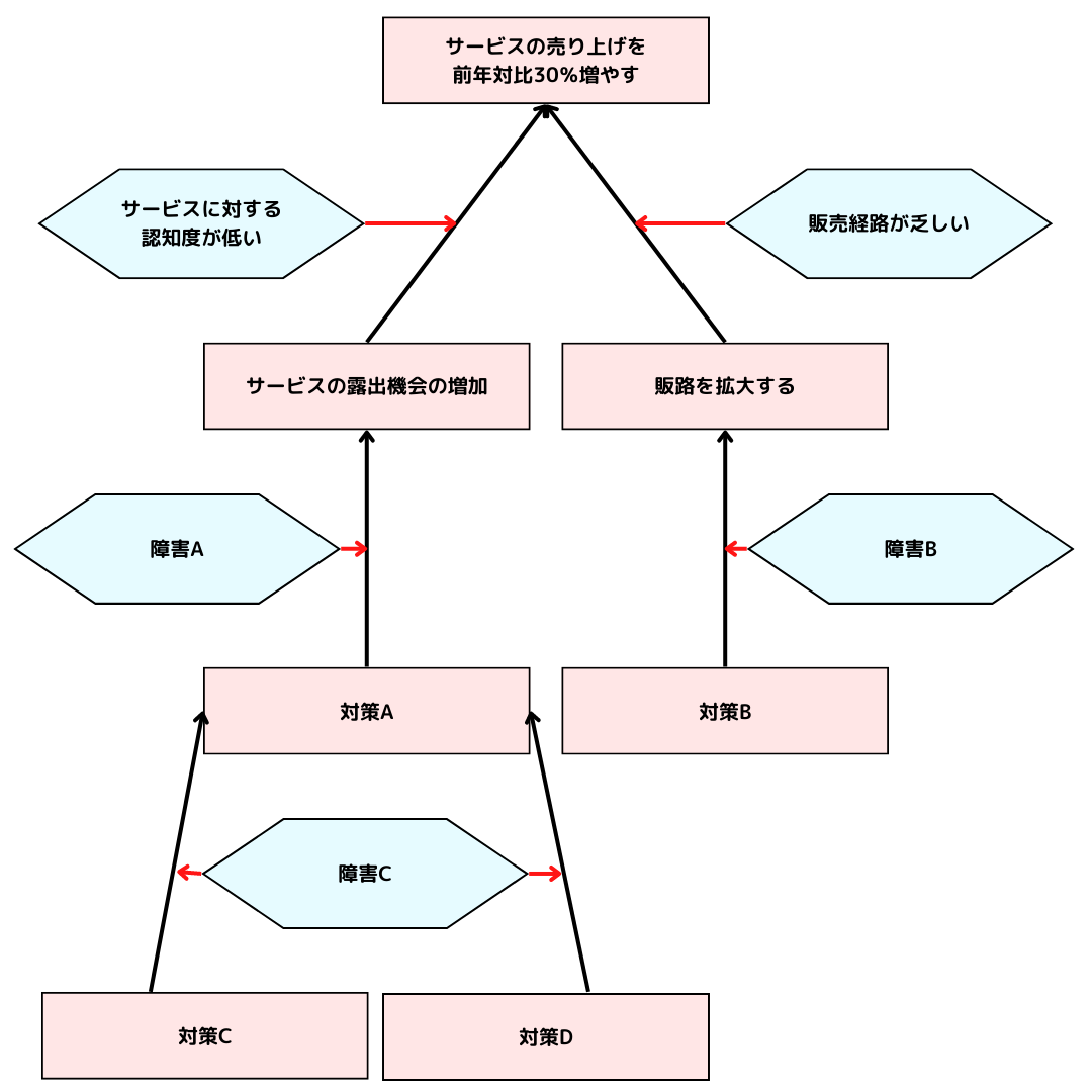 前提条件ツリーの作成方法【TOC思考プロセス】 | ビーイングコンサルティング